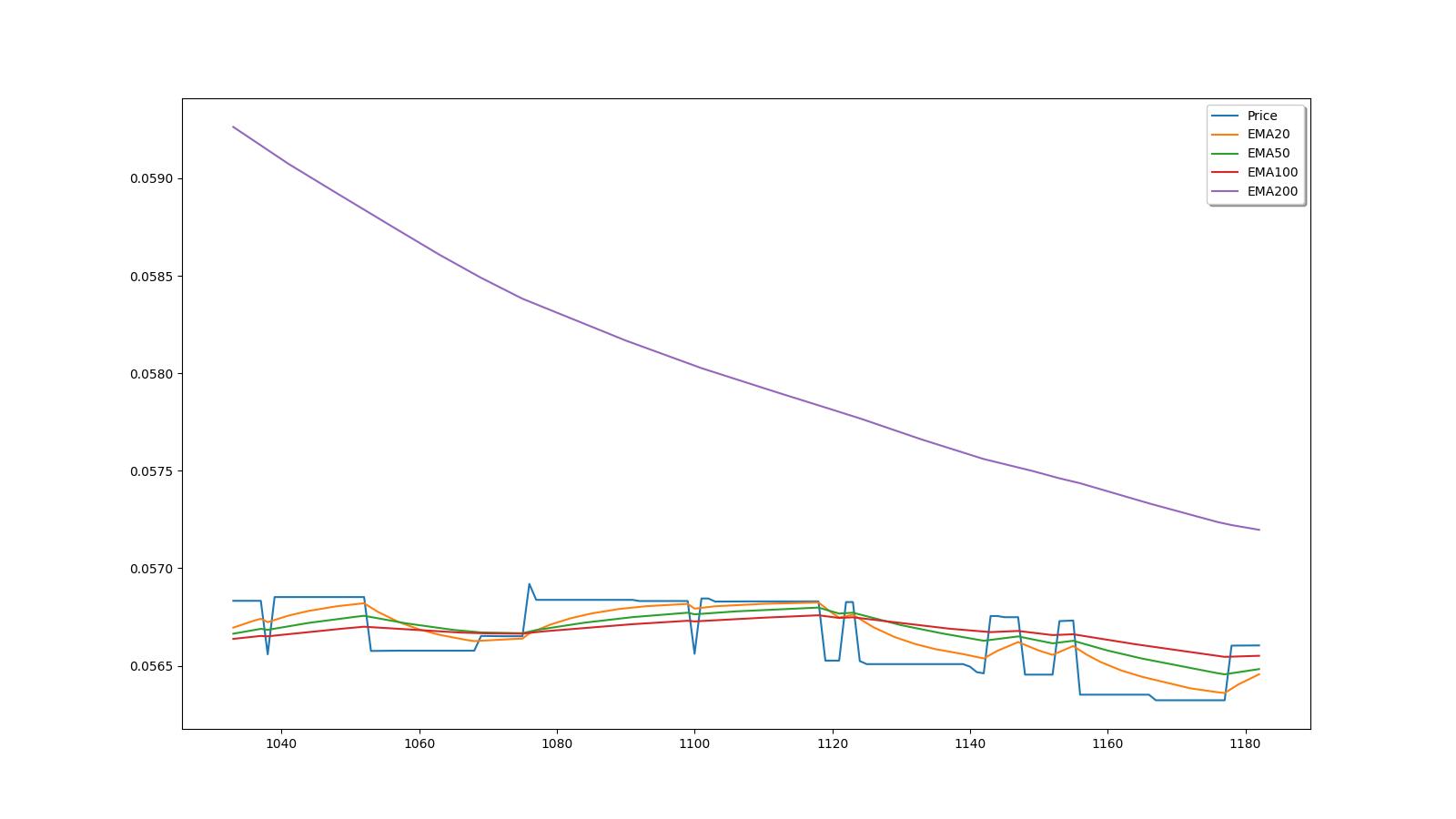 RUSD Exponential Moving Averages