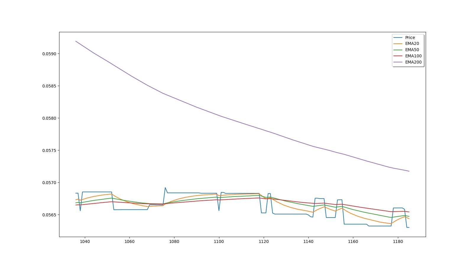 RUSD Exponential Moving Averages