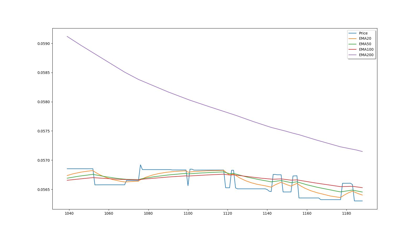 RUSD Exponential Moving Averages