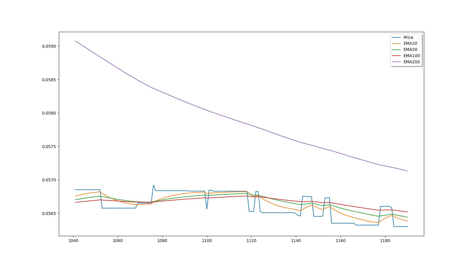 RUSD Exponential Moving Averages