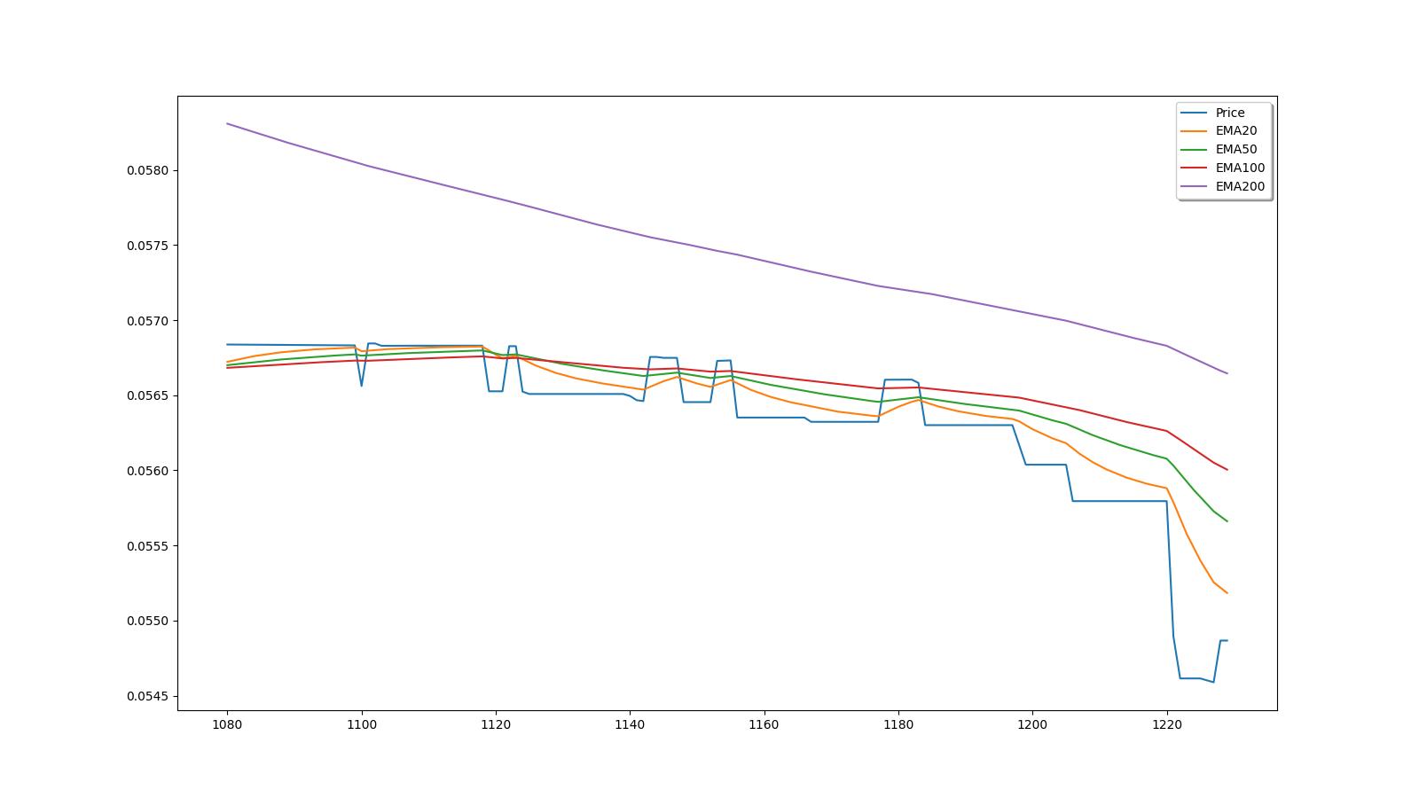 RUSD Exponential Moving Averages