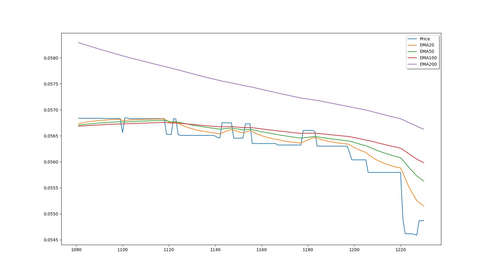 RUSD Exponential Moving Averages