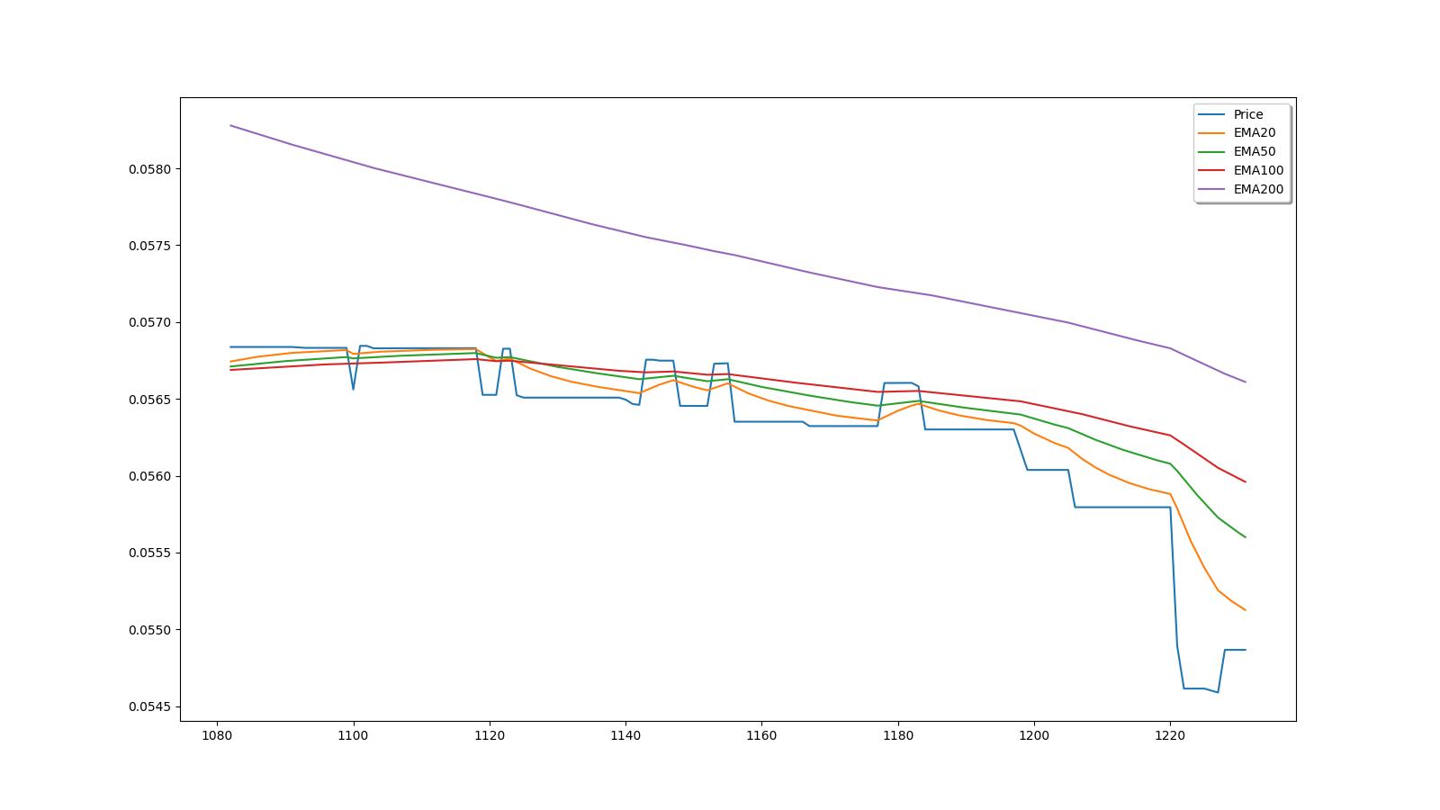 RUSD Exponential Moving Averages