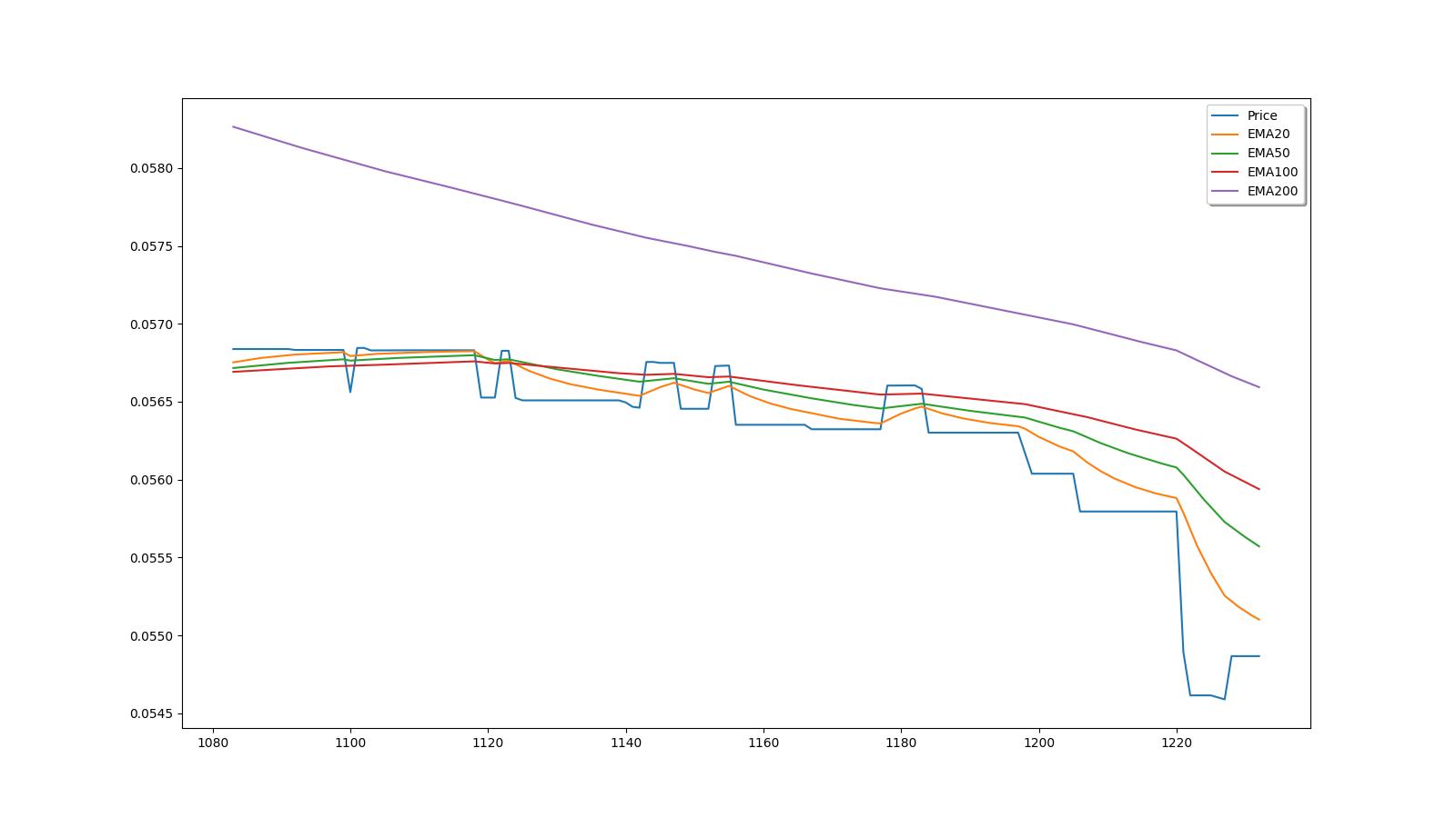 RUSD Exponential Moving Averages