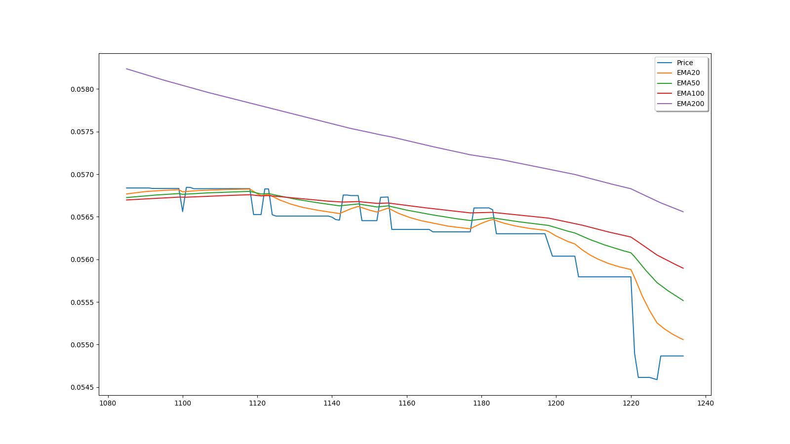 RUSD Exponential Moving Averages