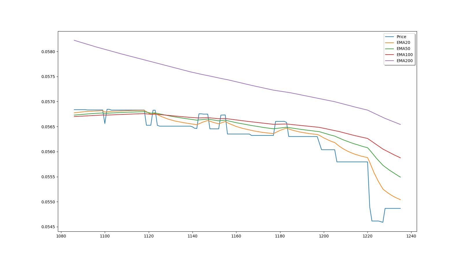 RUSD Exponential Moving Averages