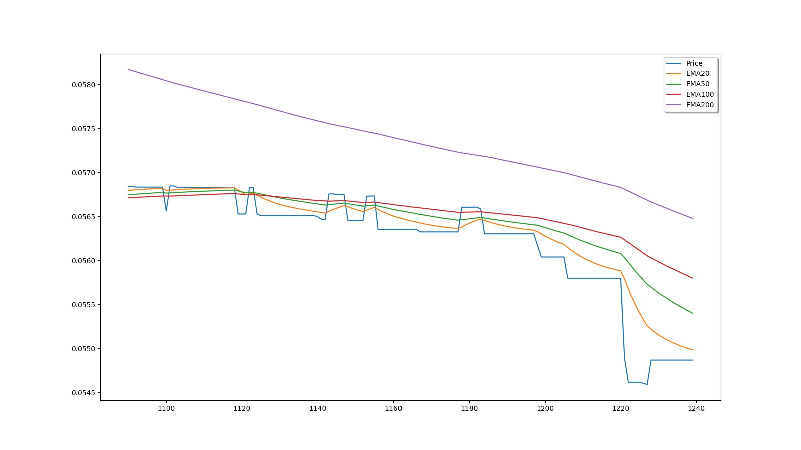 RUSD Exponential Moving Averages