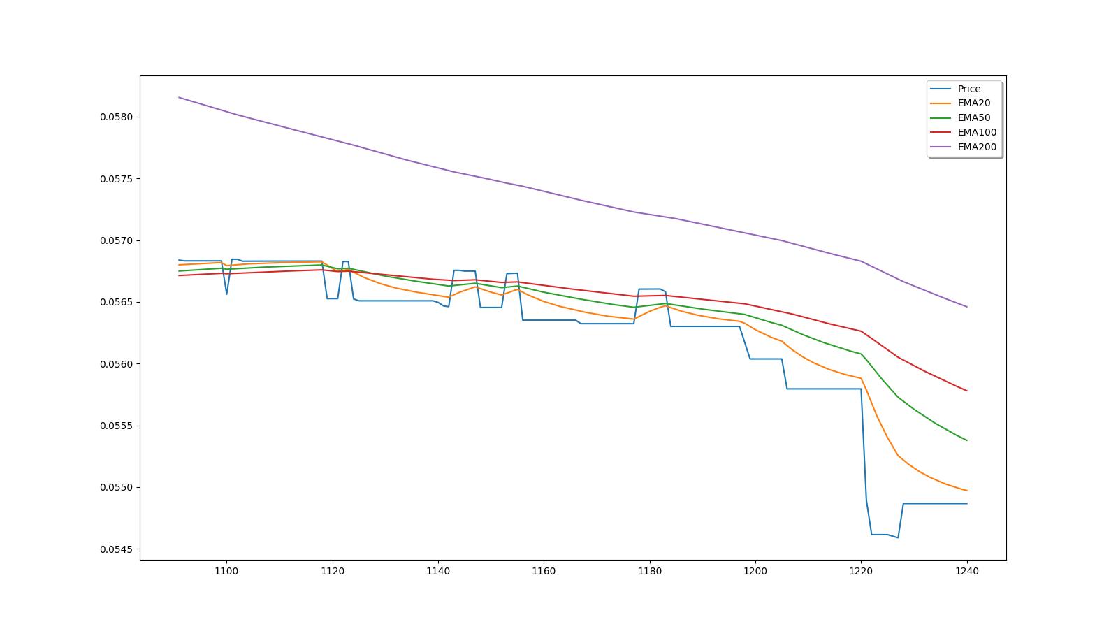 RUSD Exponential Moving Averages