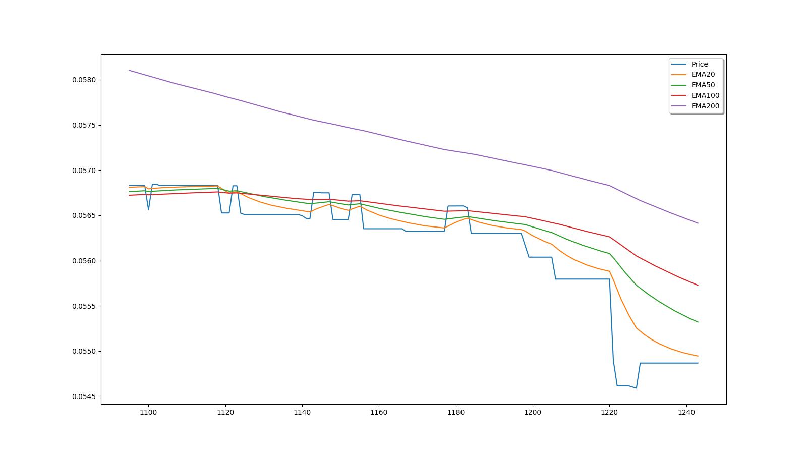 RUSD Exponential Moving Averages