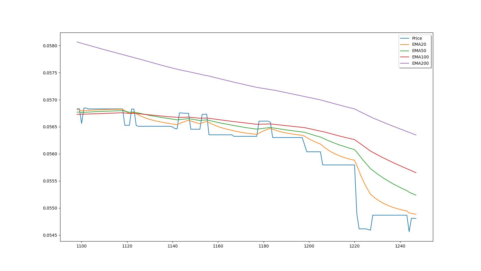 RUSD Exponential Moving Averages