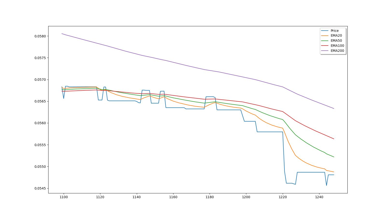 RUSD Exponential Moving Averages