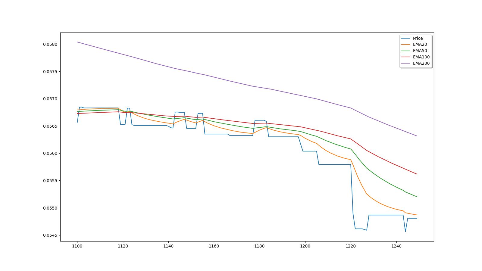 RUSD Exponential Moving Averages