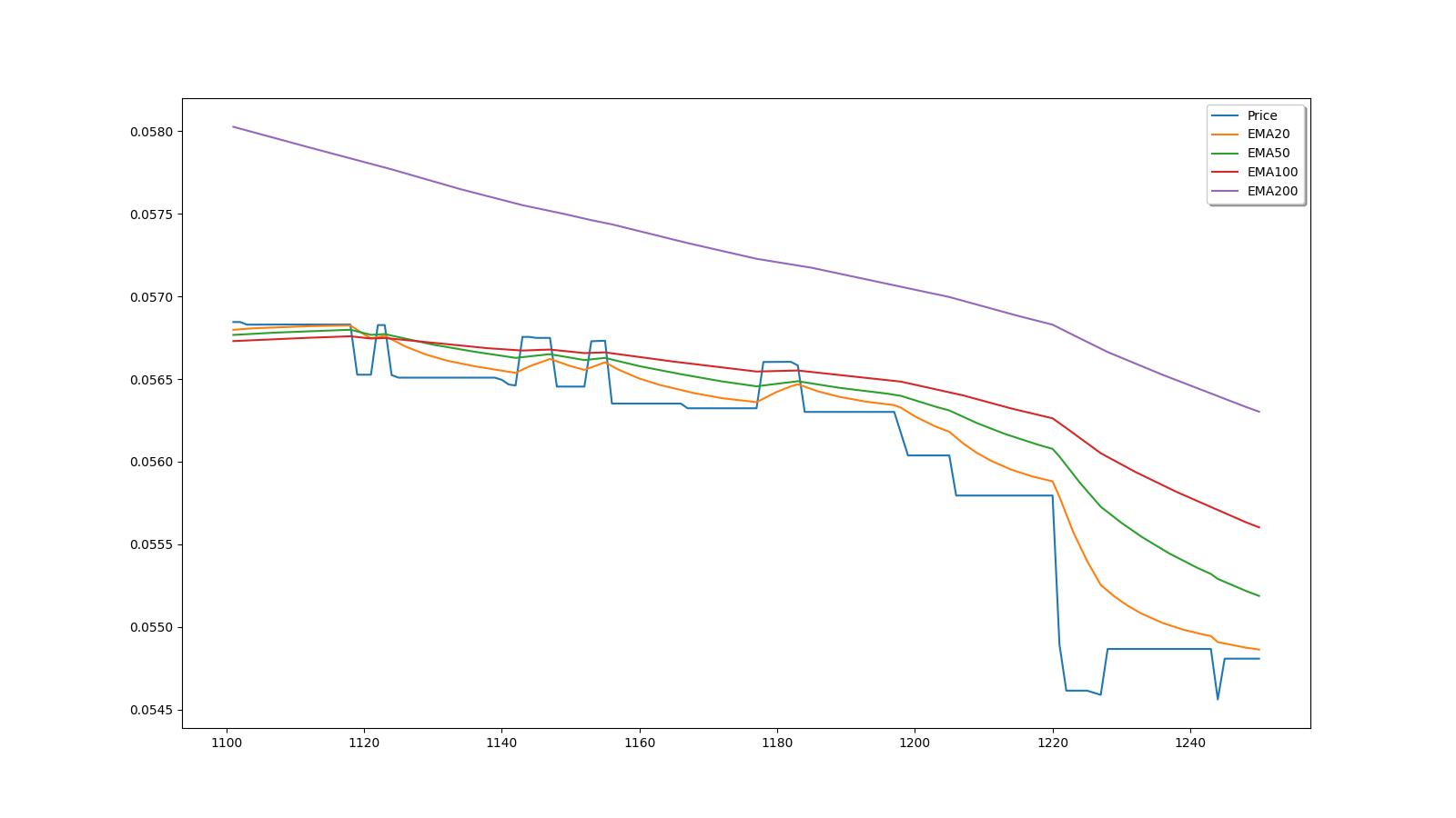 RUSD Exponential Moving Averages
