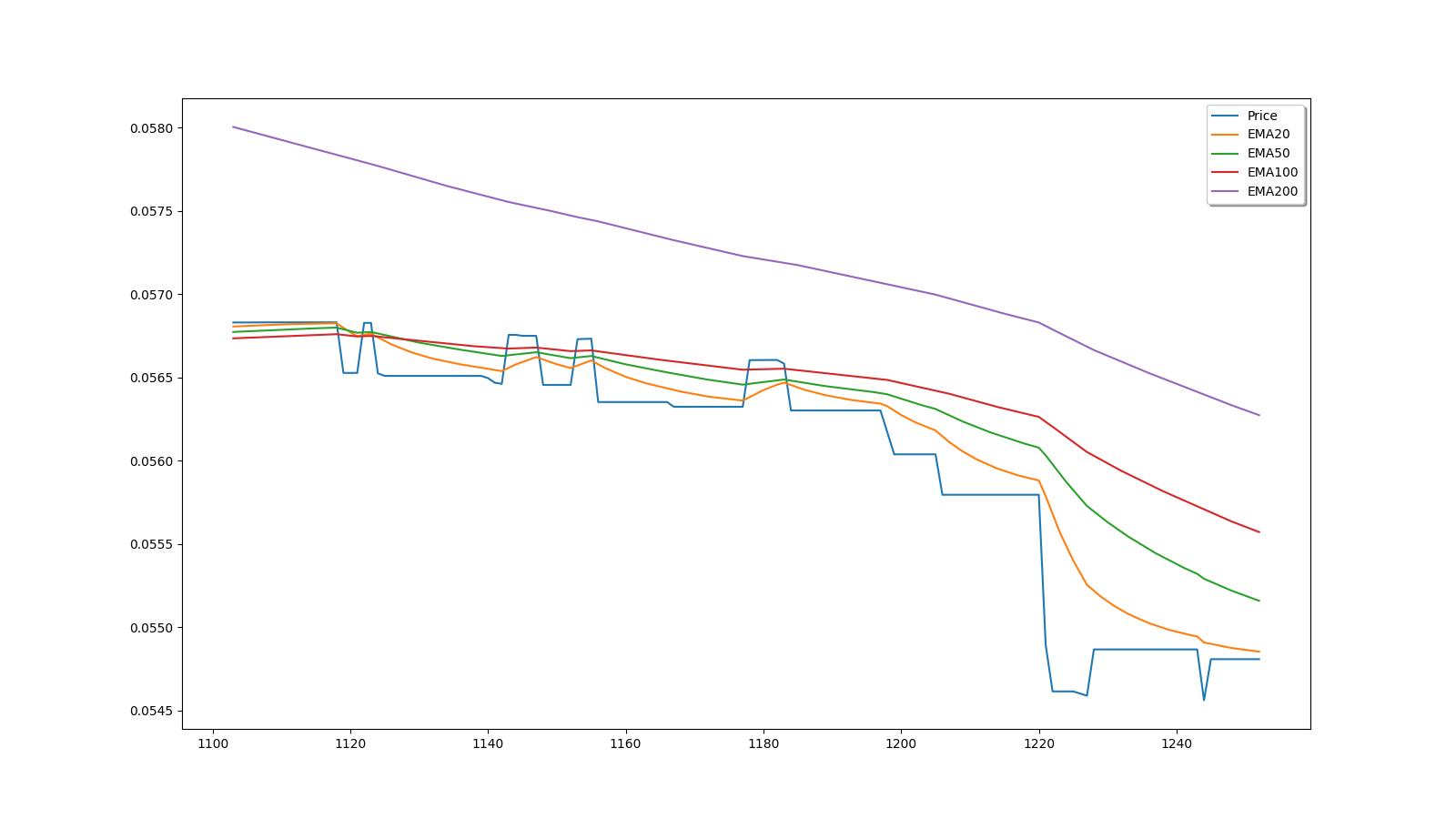 RUSD Exponential Moving Averages