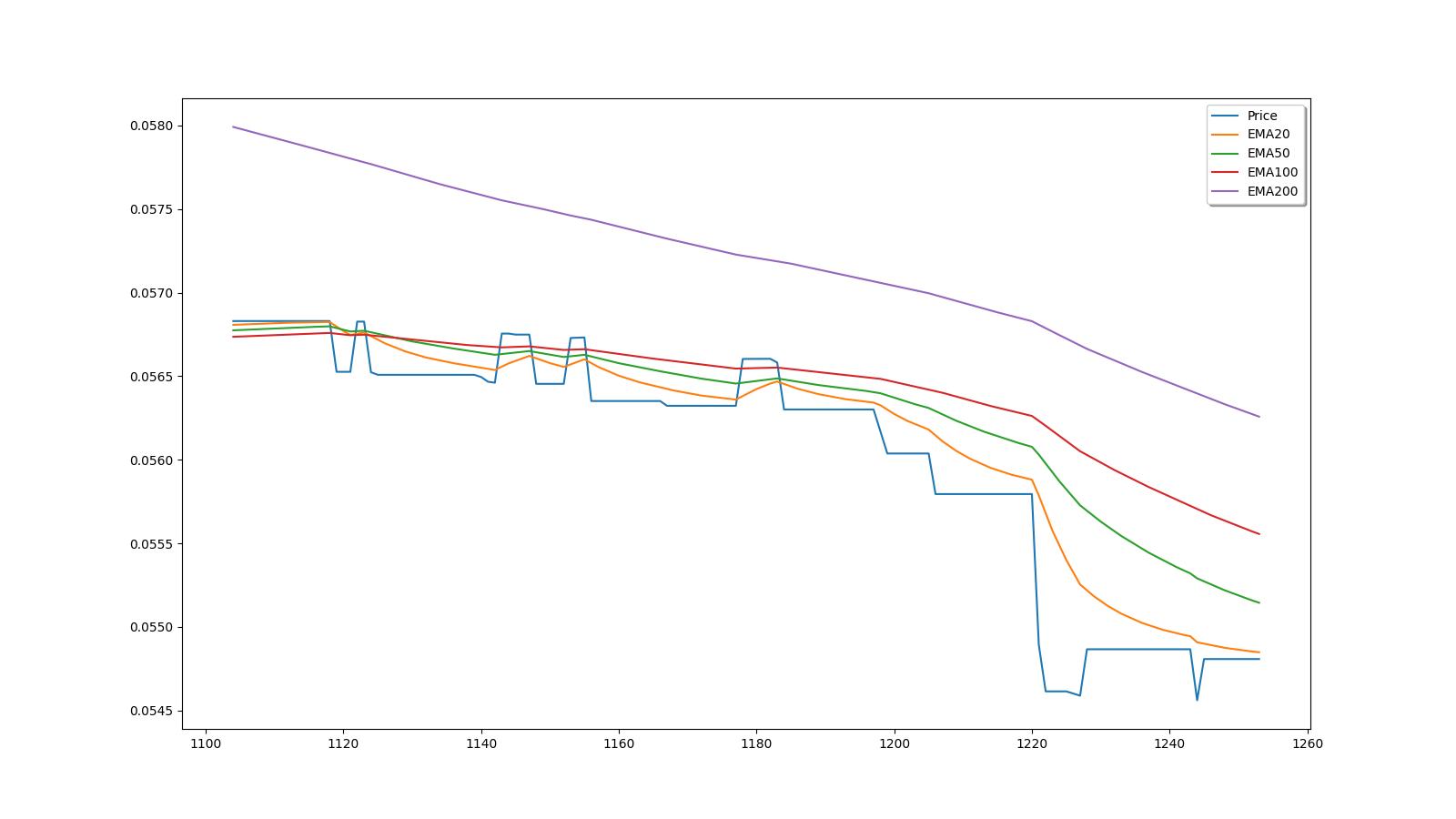 RUSD Exponential Moving Averages