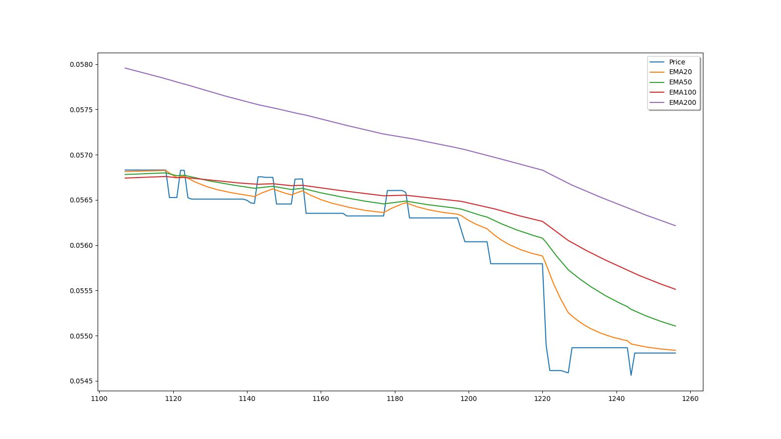 RUSD Exponential Moving Averages