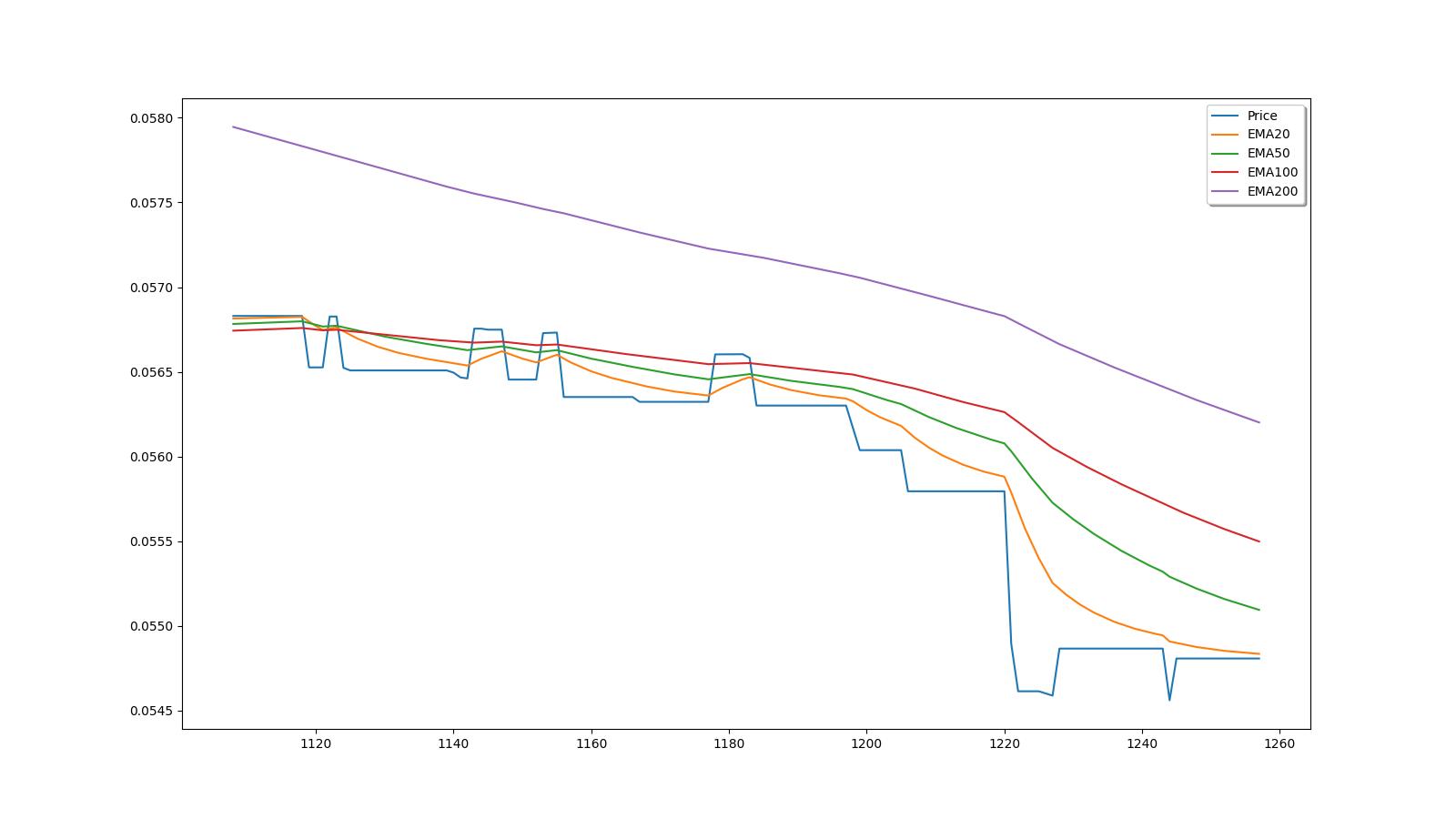 RUSD Exponential Moving Averages