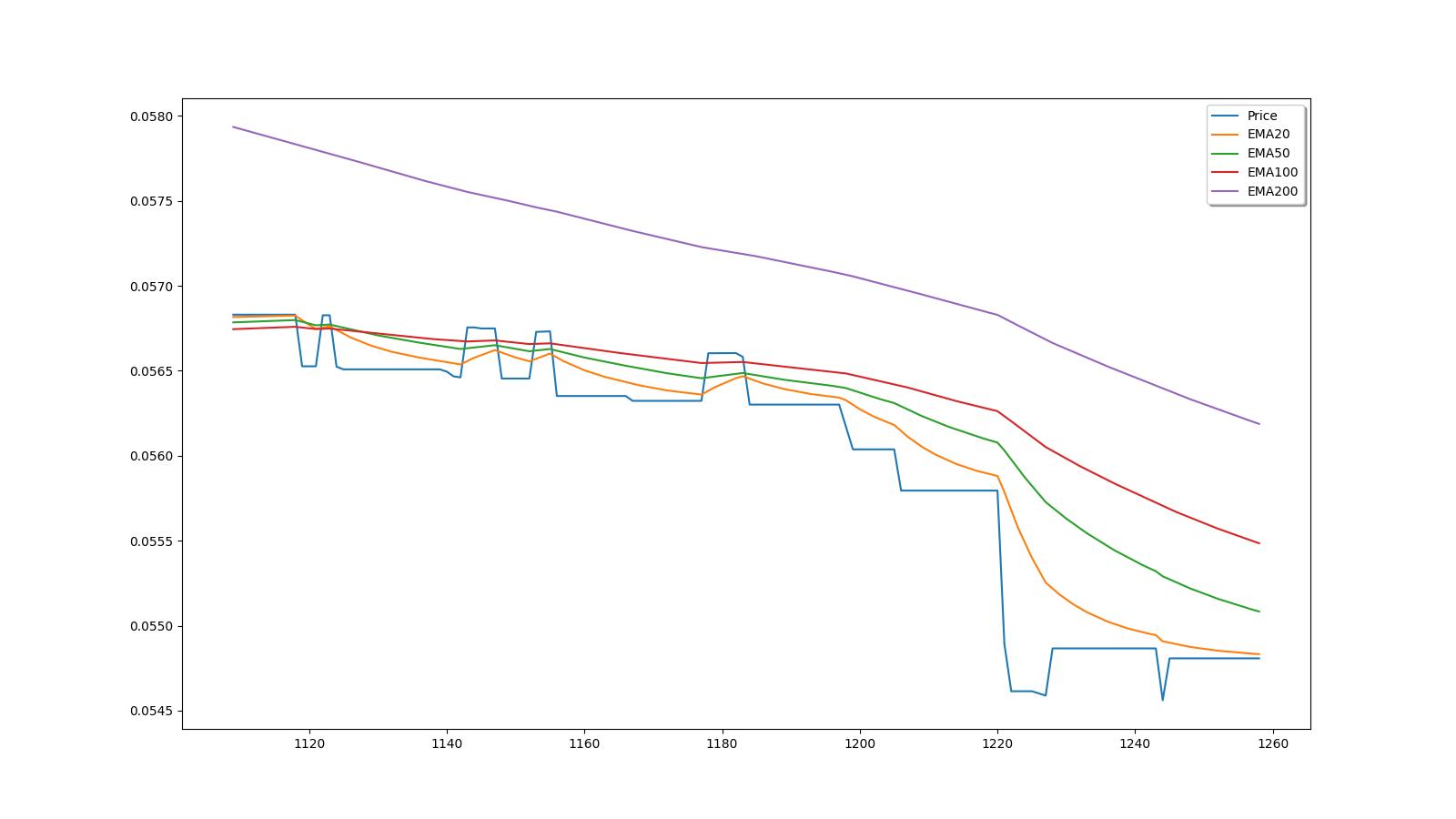 RUSD Exponential Moving Averages