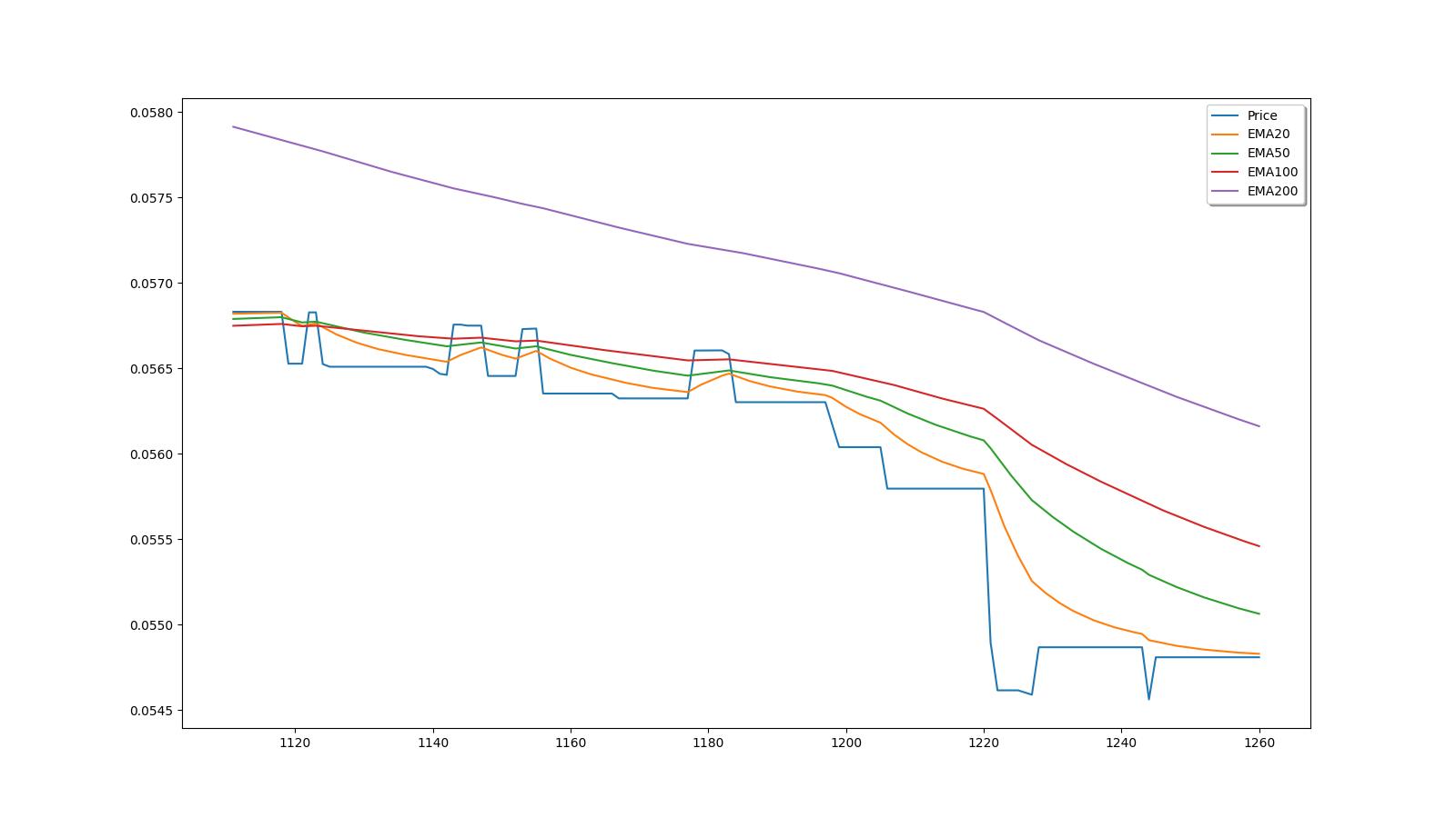 RUSD Exponential Moving Averages