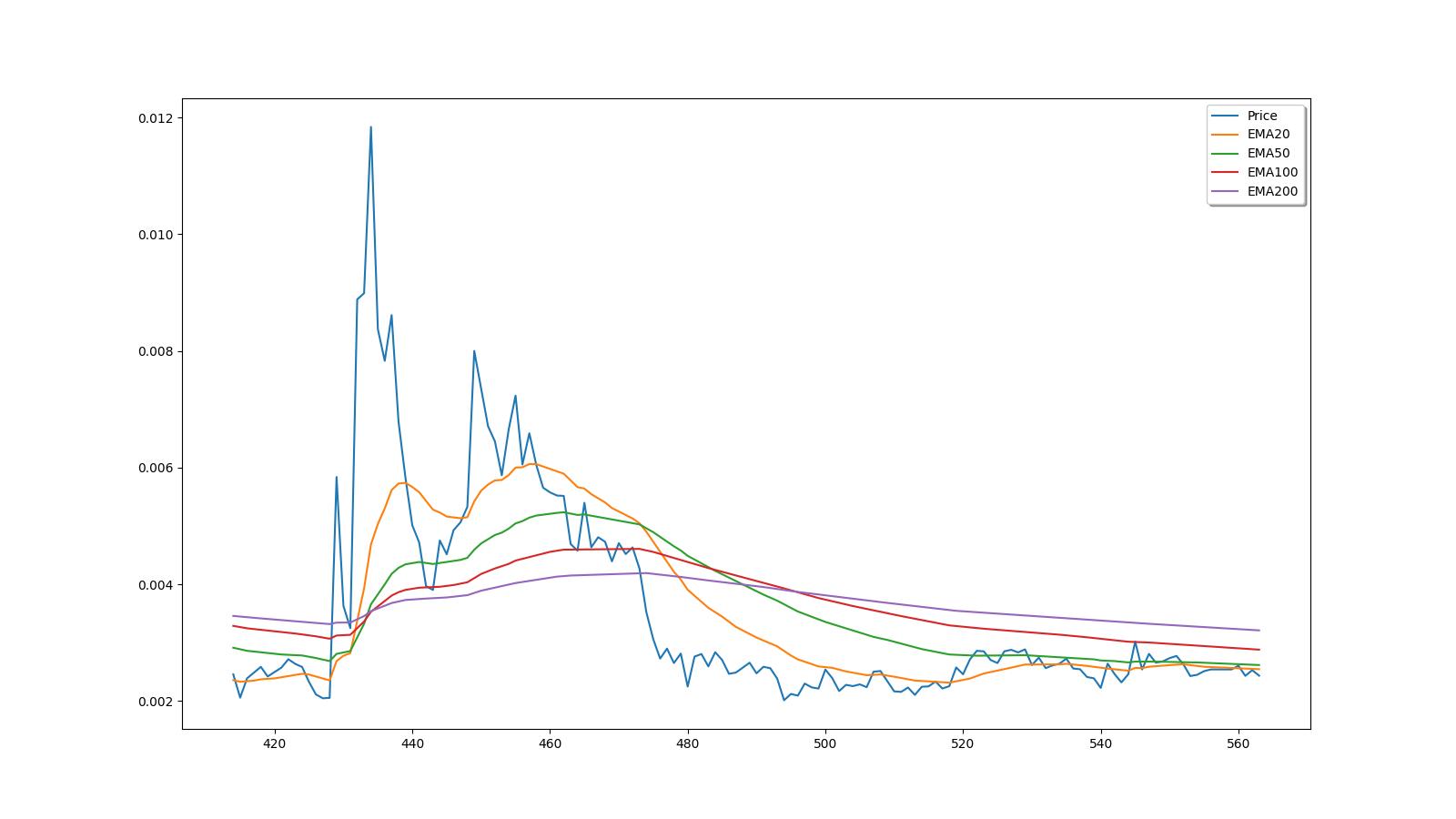 Russell Exponential Moving Averages