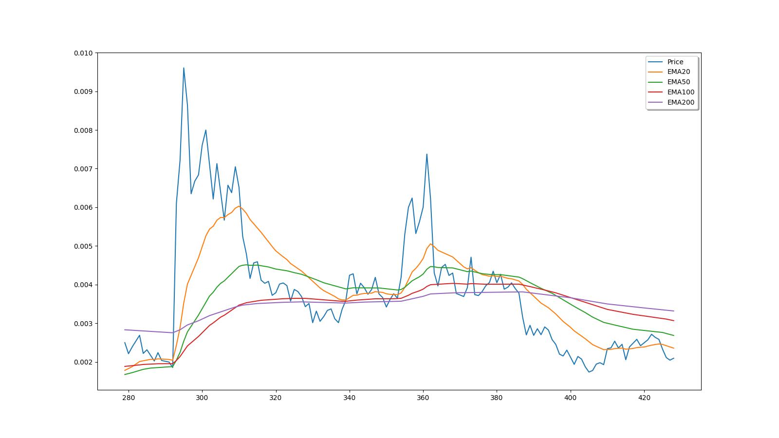 Russell Exponential Moving Averages