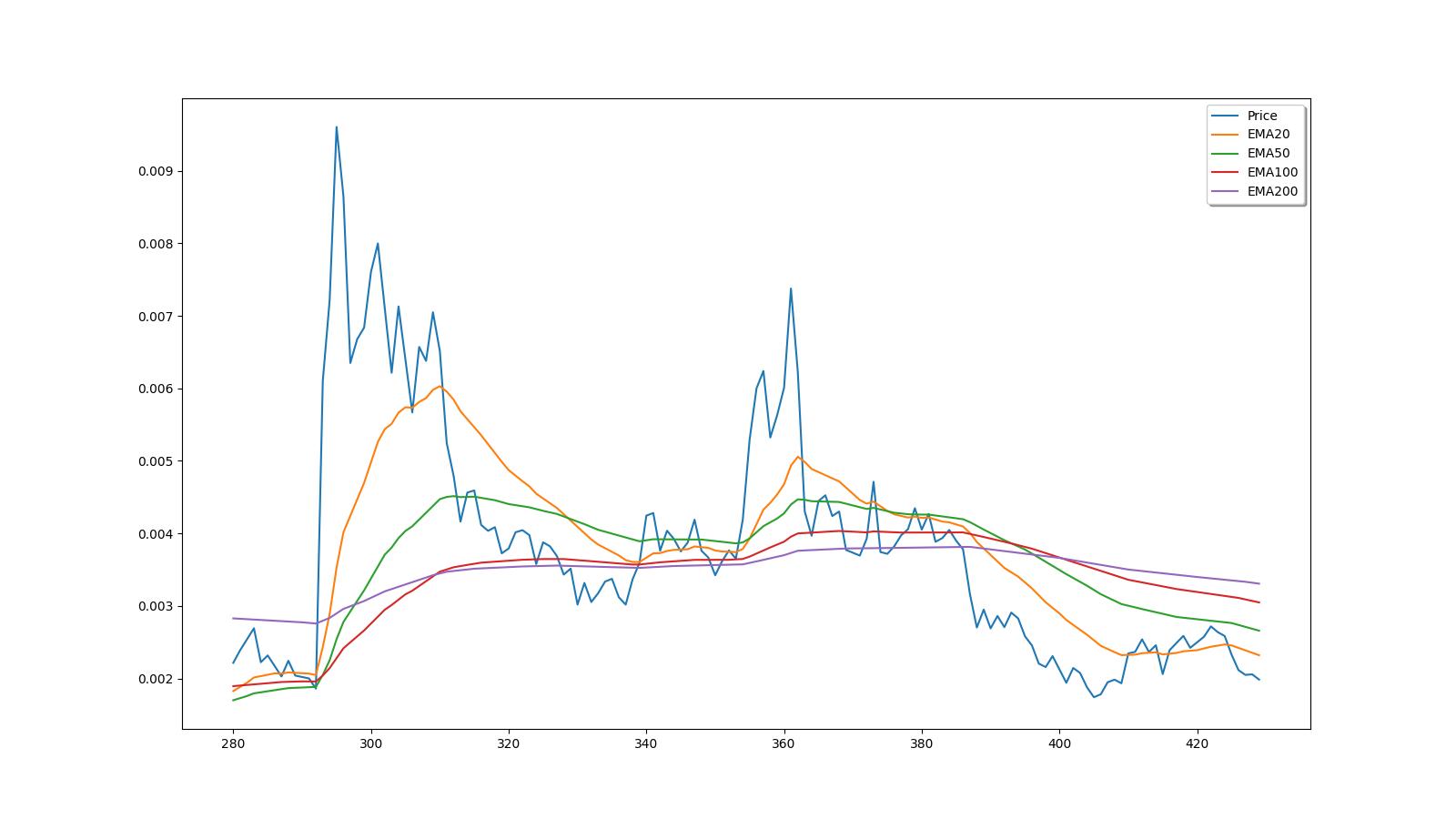 Russell Exponential Moving Averages