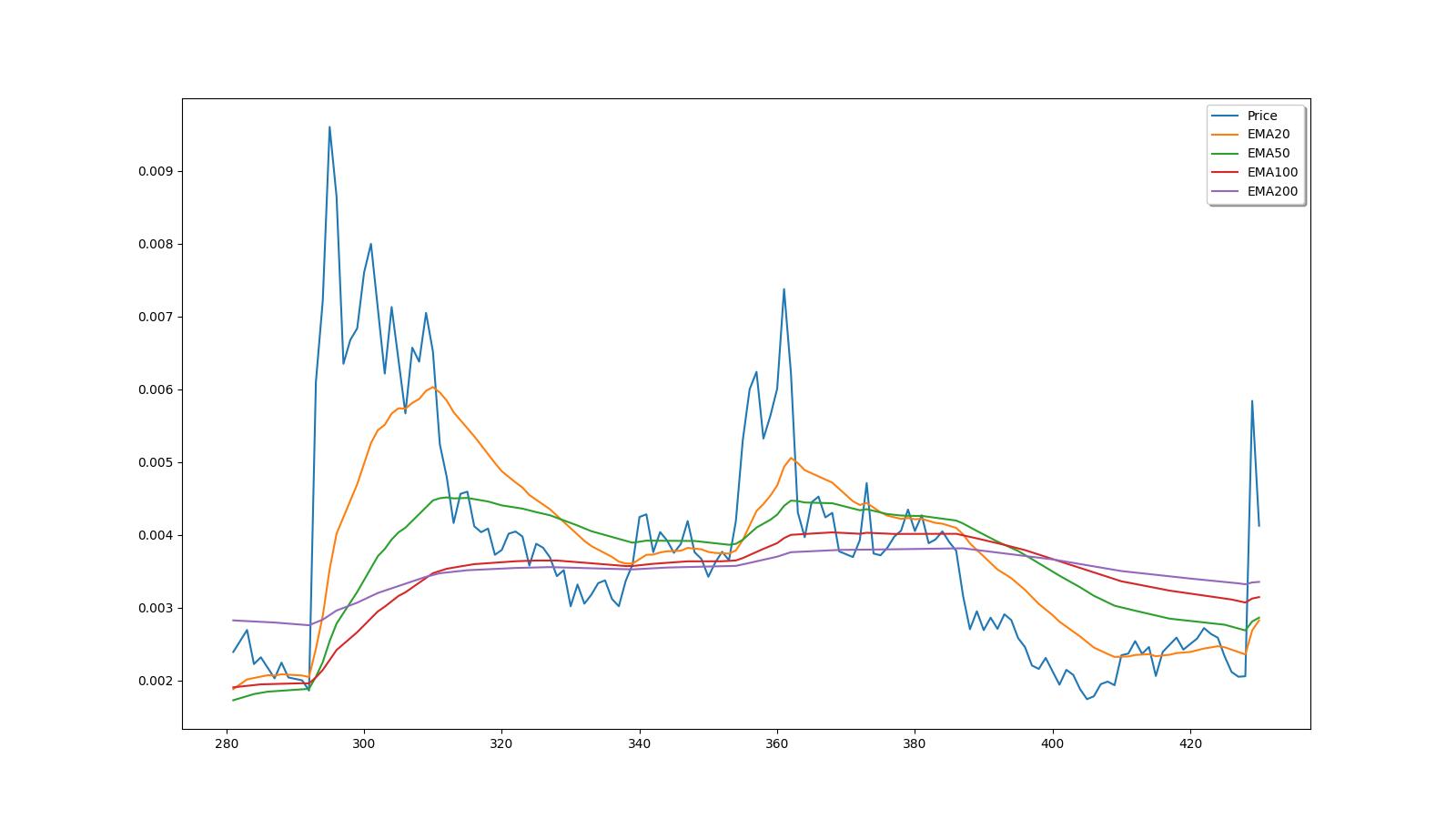 Russell Exponential Moving Averages