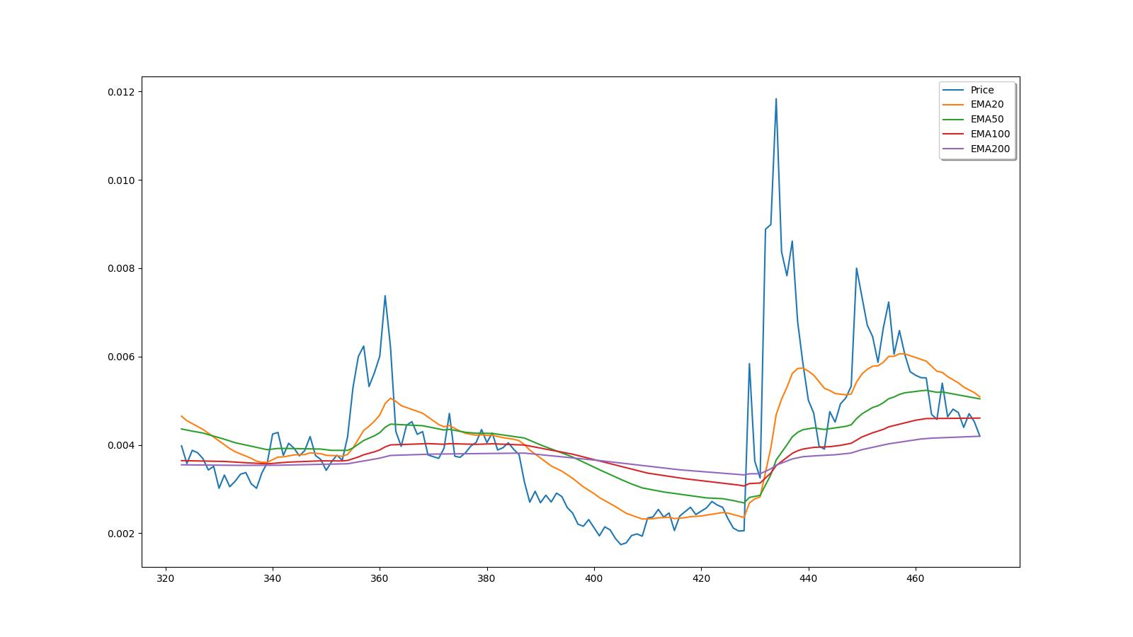 Russell Exponential Moving Averages