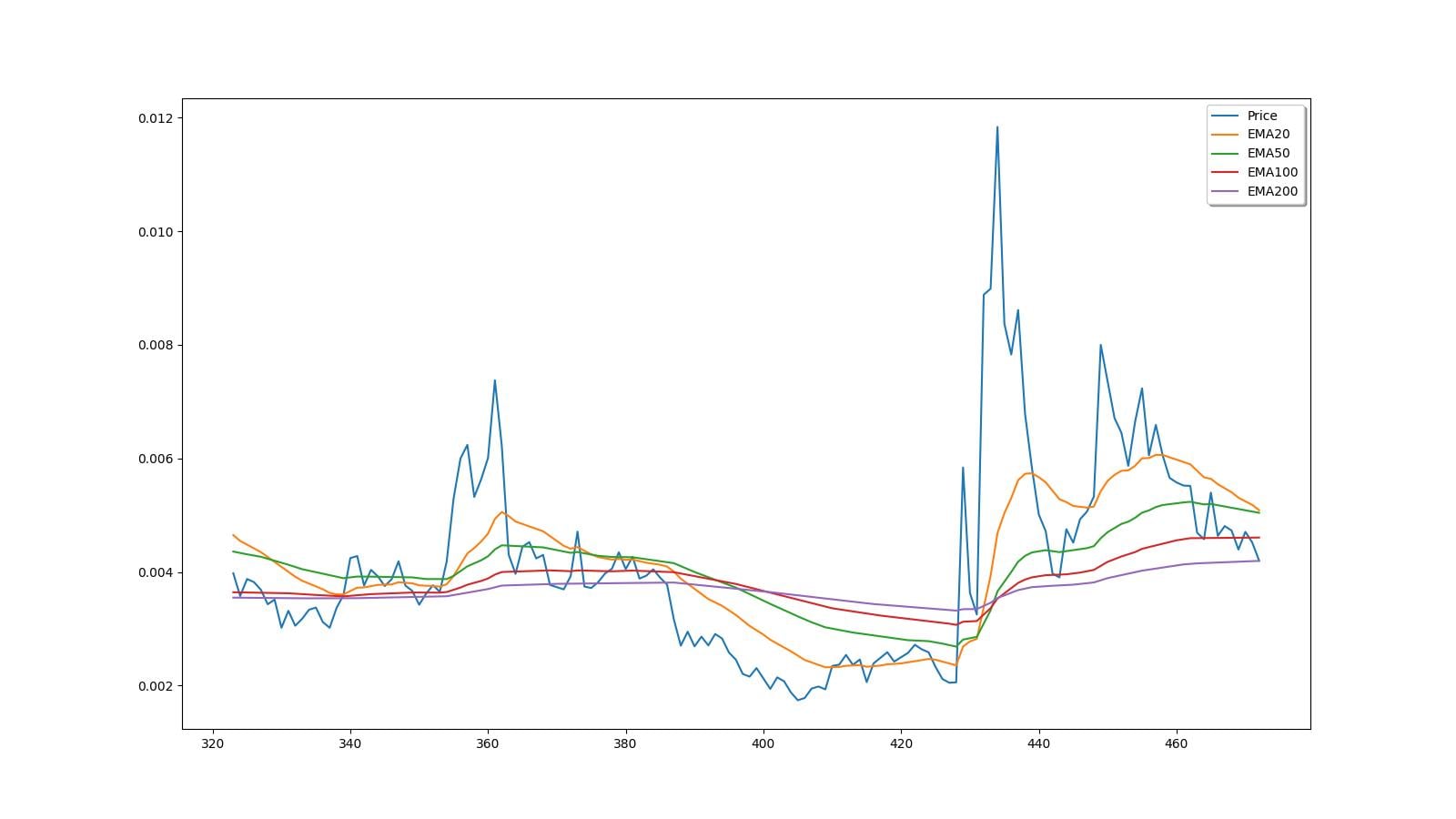 Russell Exponential Moving Averages