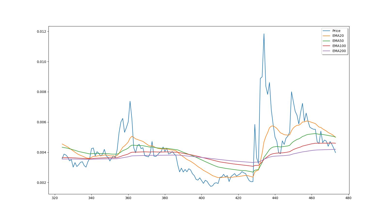 Russell Exponential Moving Averages