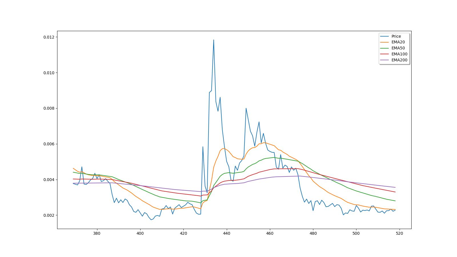Russell Exponential Moving Averages
