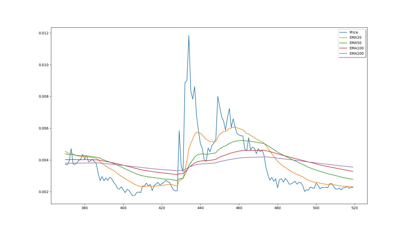 Russell Exponential Moving Averages