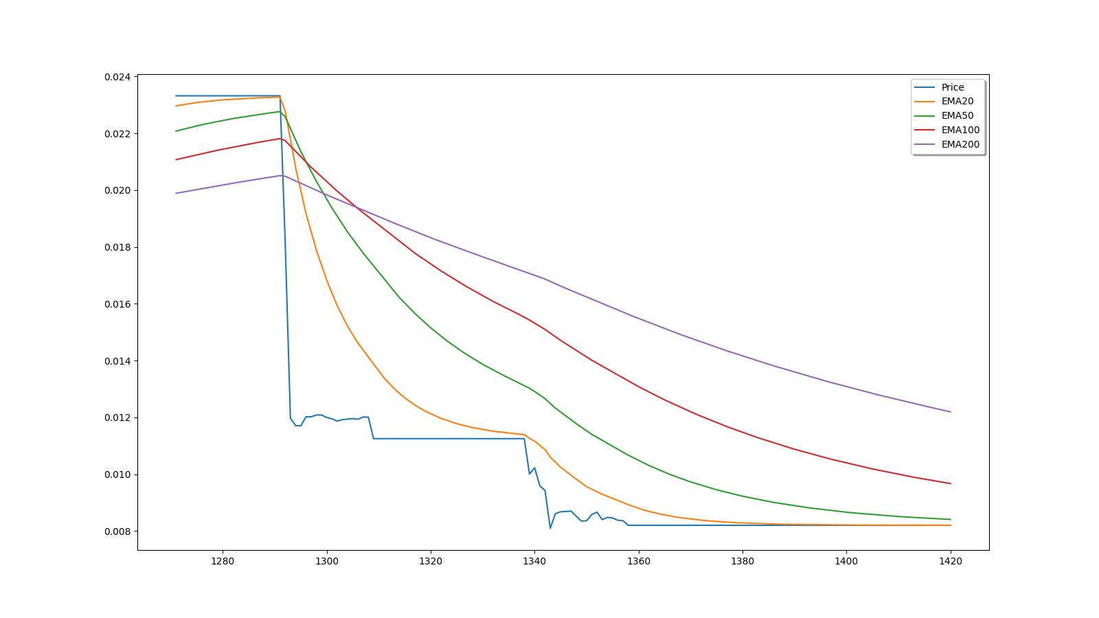 RuufCoin Exponential Moving Averages