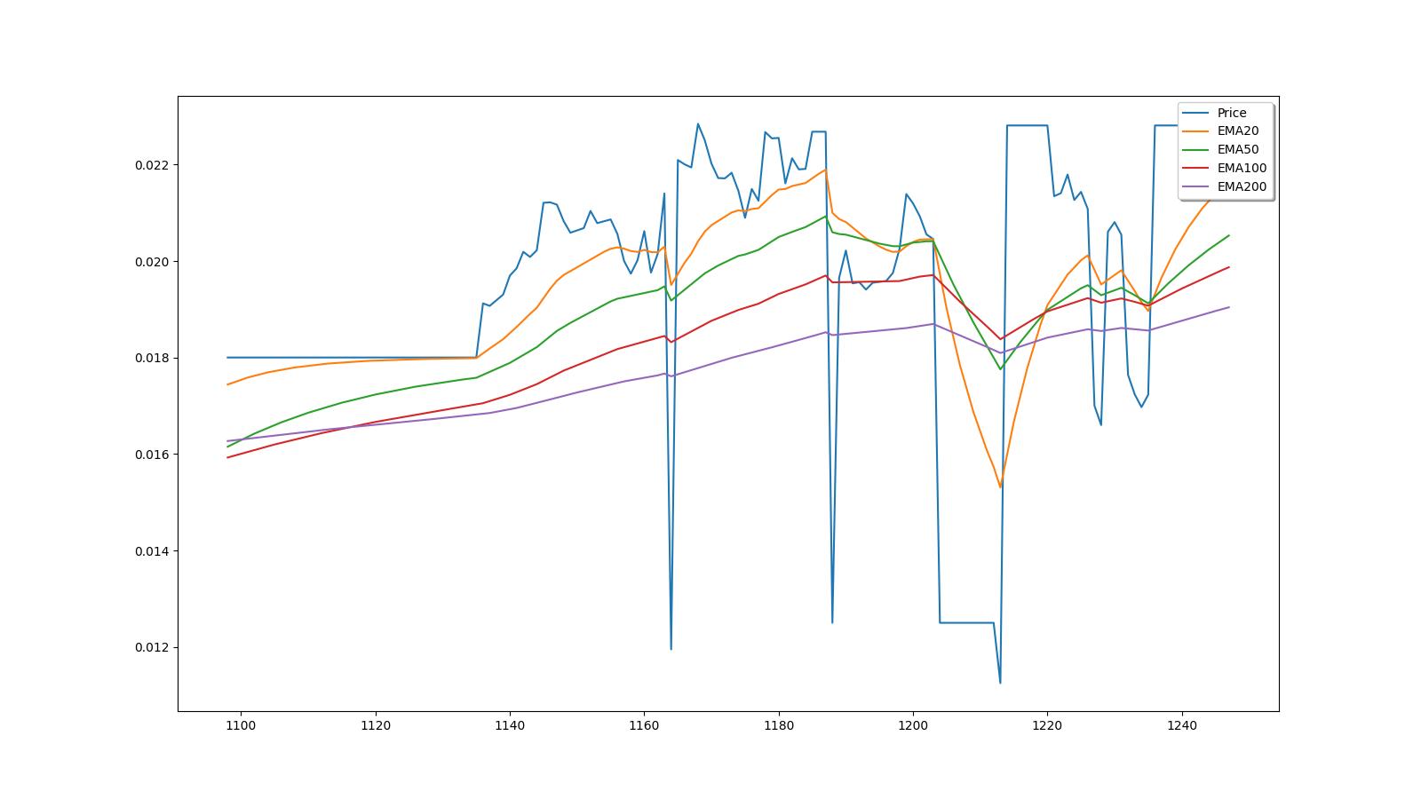RuufCoin Exponential Moving Averages