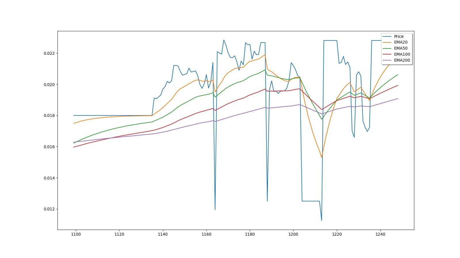 RuufCoin Exponential Moving Averages