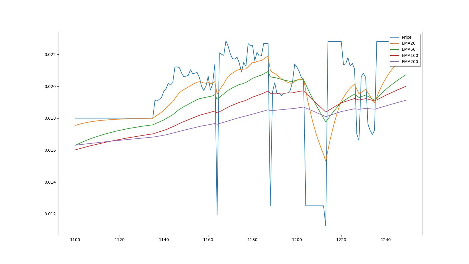 RuufCoin Exponential Moving Averages