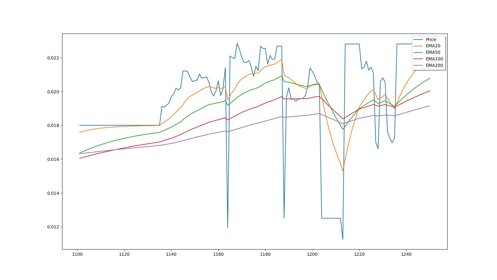 RuufCoin Exponential Moving Averages