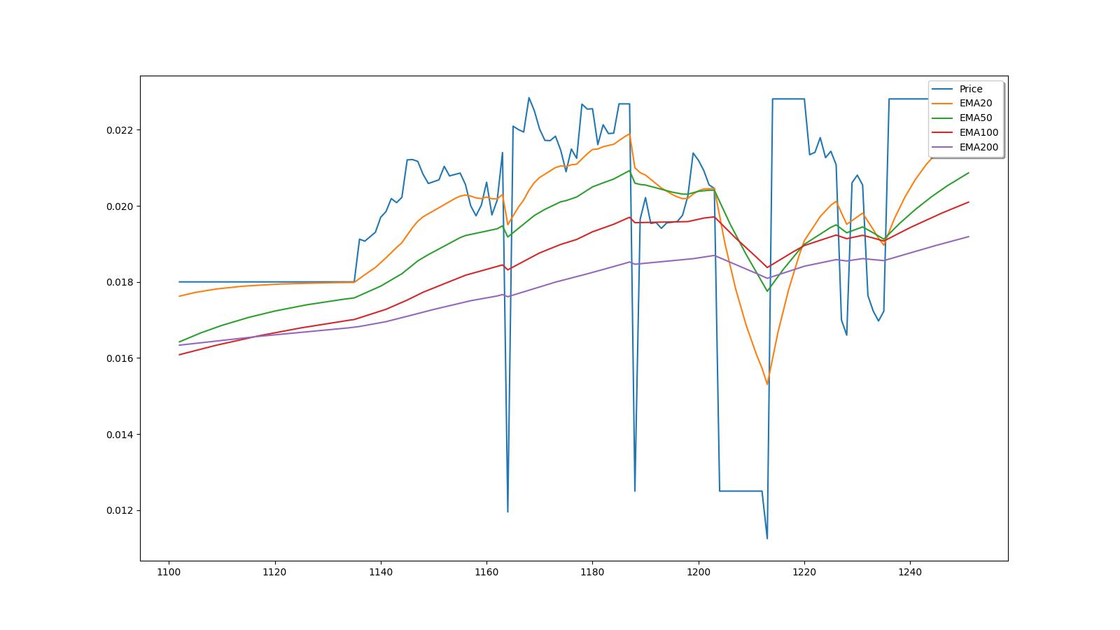 RuufCoin Exponential Moving Averages