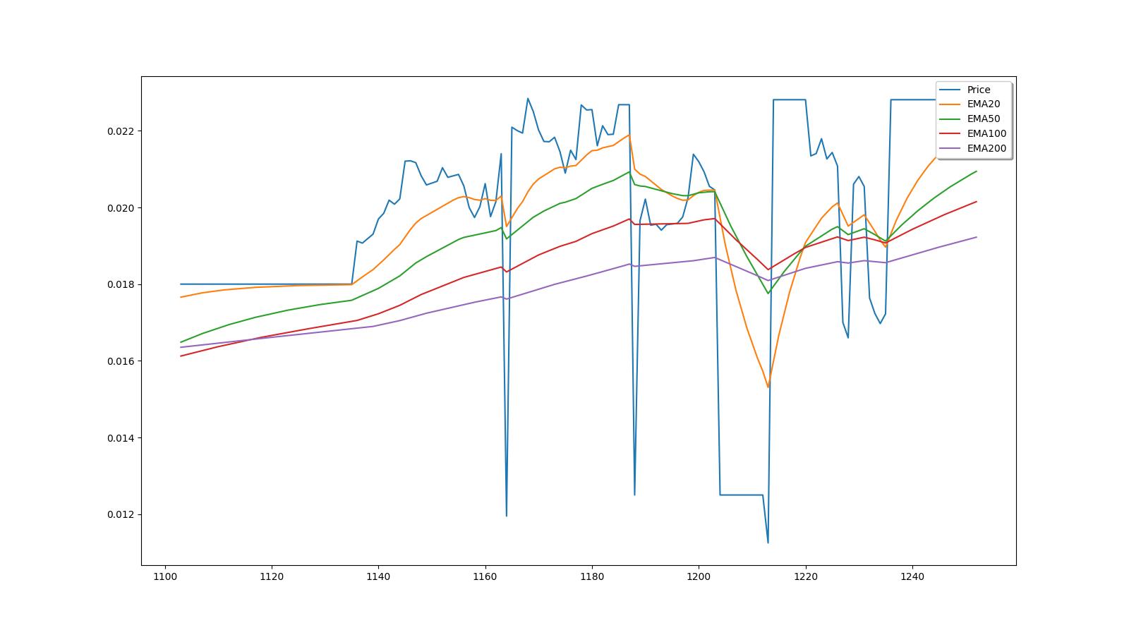 RuufCoin Exponential Moving Averages