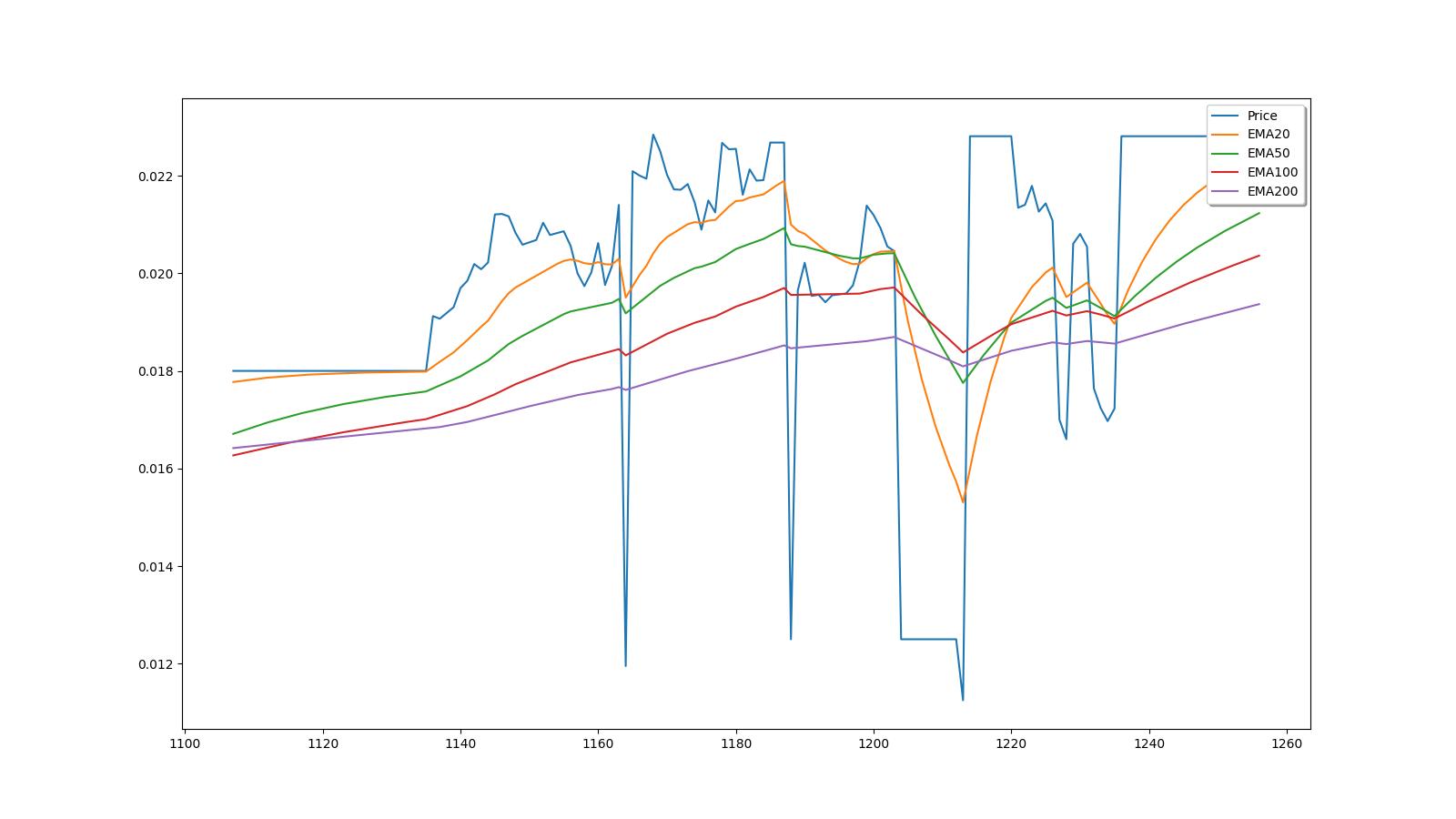 RuufCoin Exponential Moving Averages