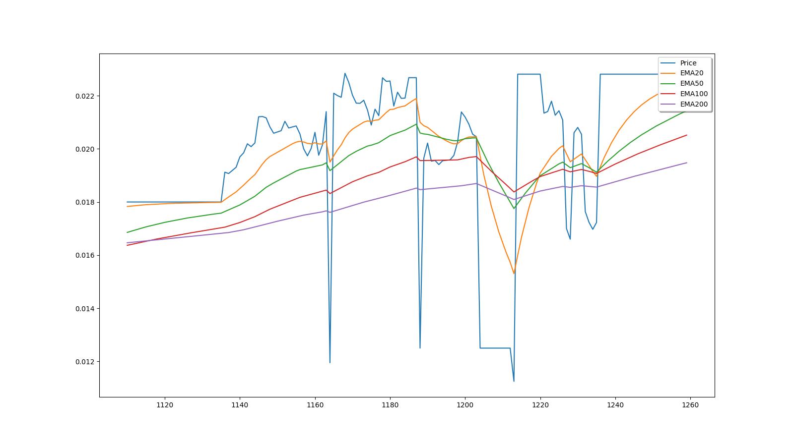 RuufCoin Exponential Moving Averages