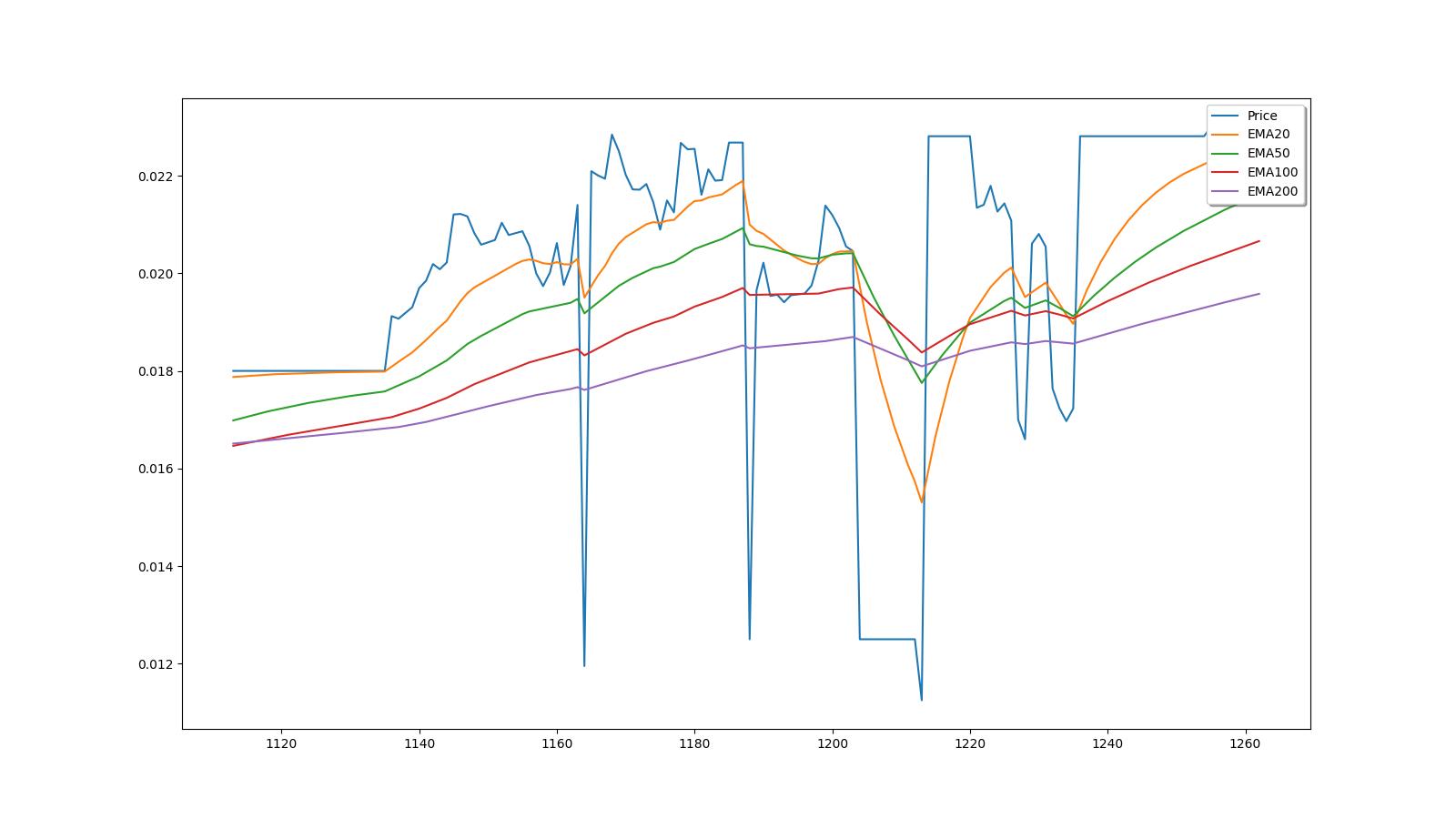 RuufCoin Exponential Moving Averages