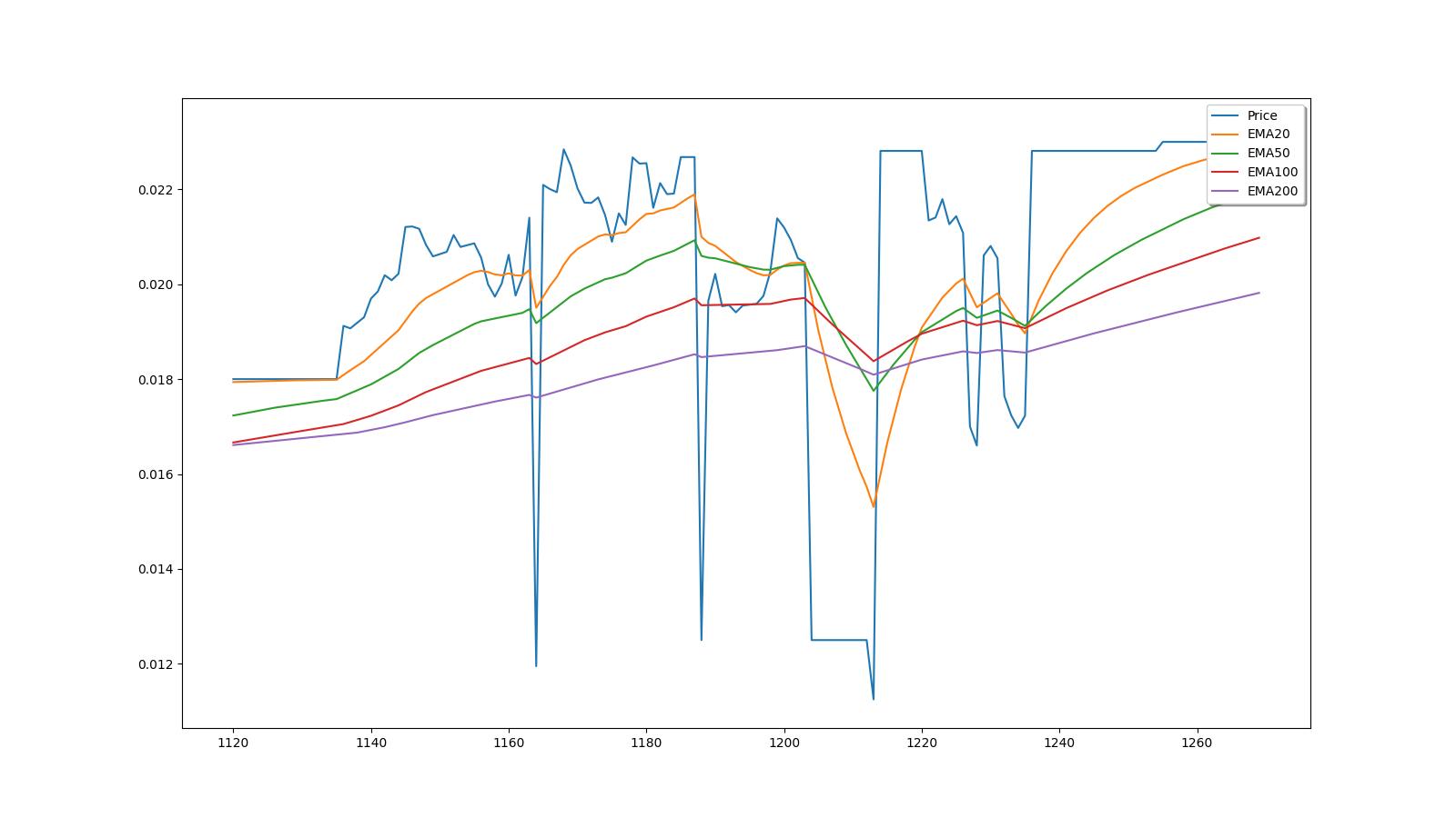 RuufCoin Exponential Moving Averages