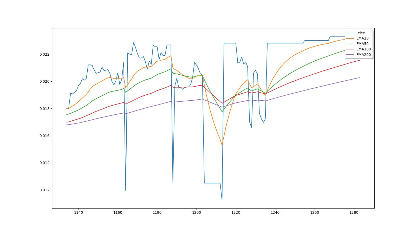 RuufCoin Exponential Moving Averages