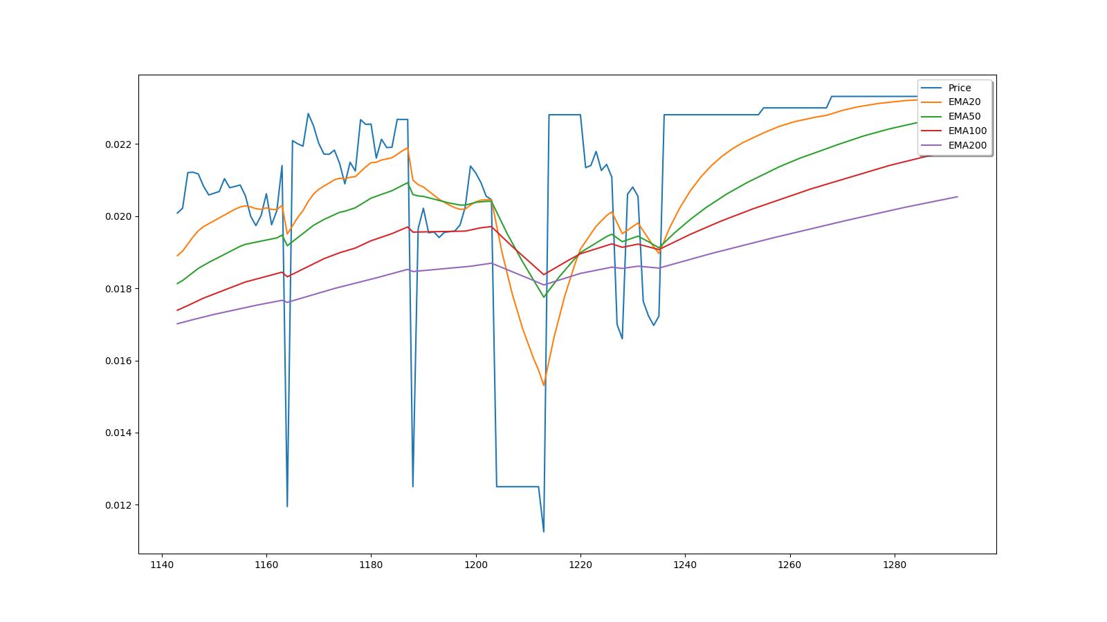 RuufCoin Exponential Moving Averages