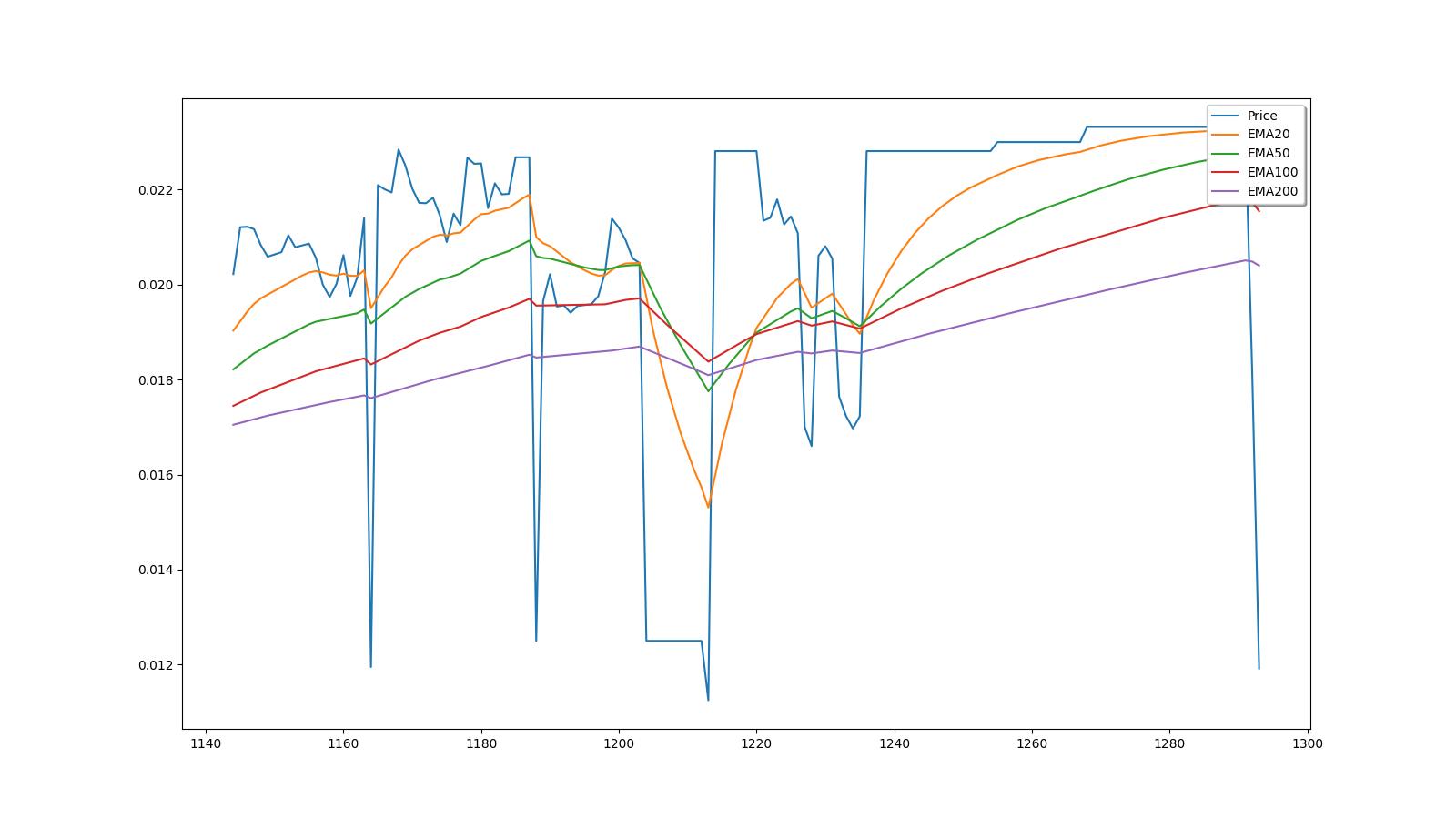 RuufCoin Exponential Moving Averages