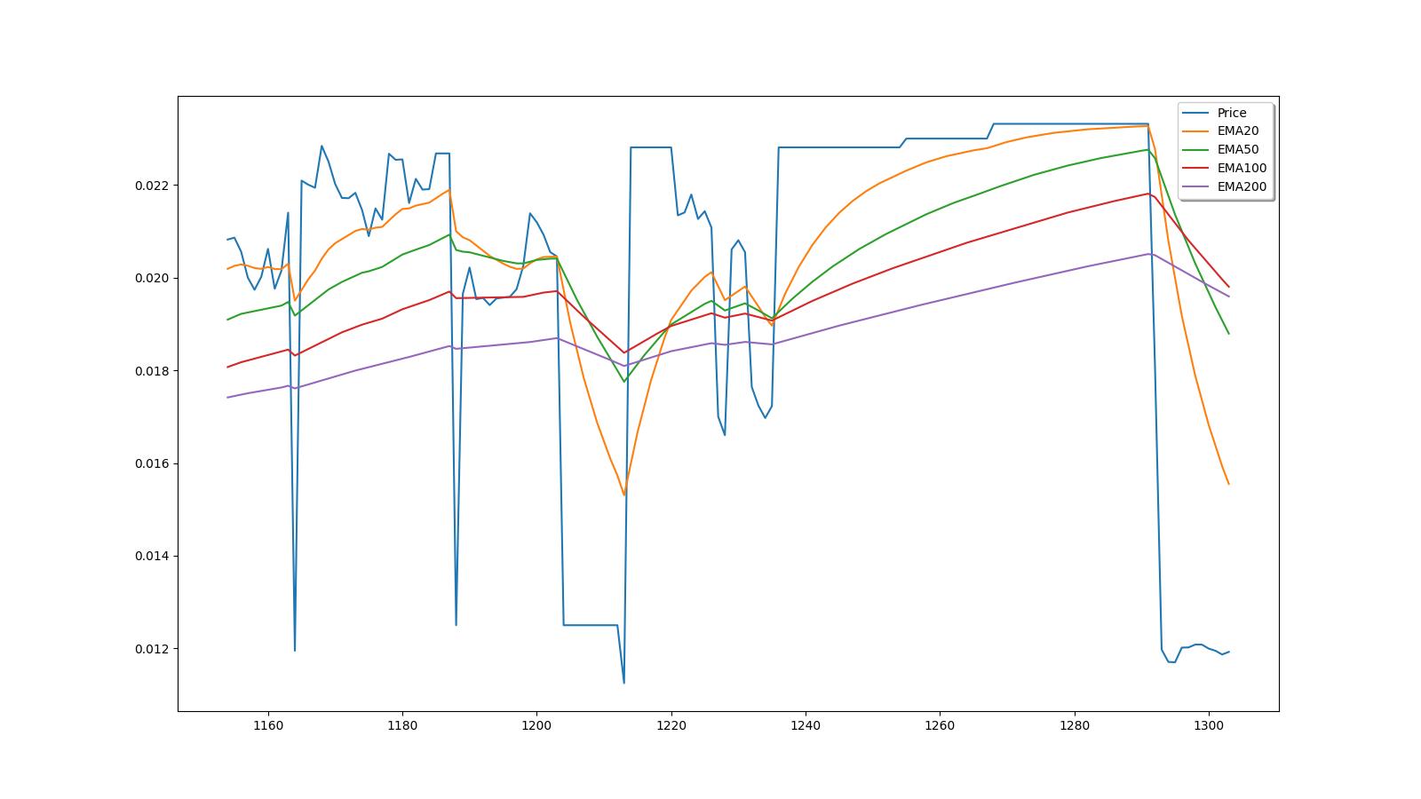 RuufCoin Exponential Moving Averages