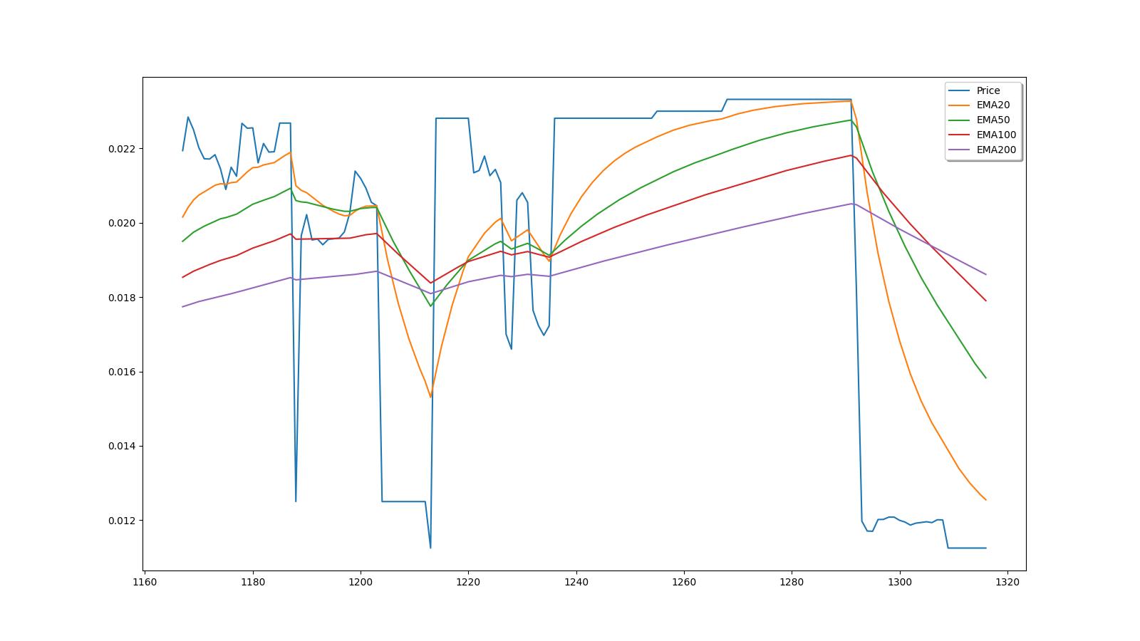 RuufCoin Exponential Moving Averages