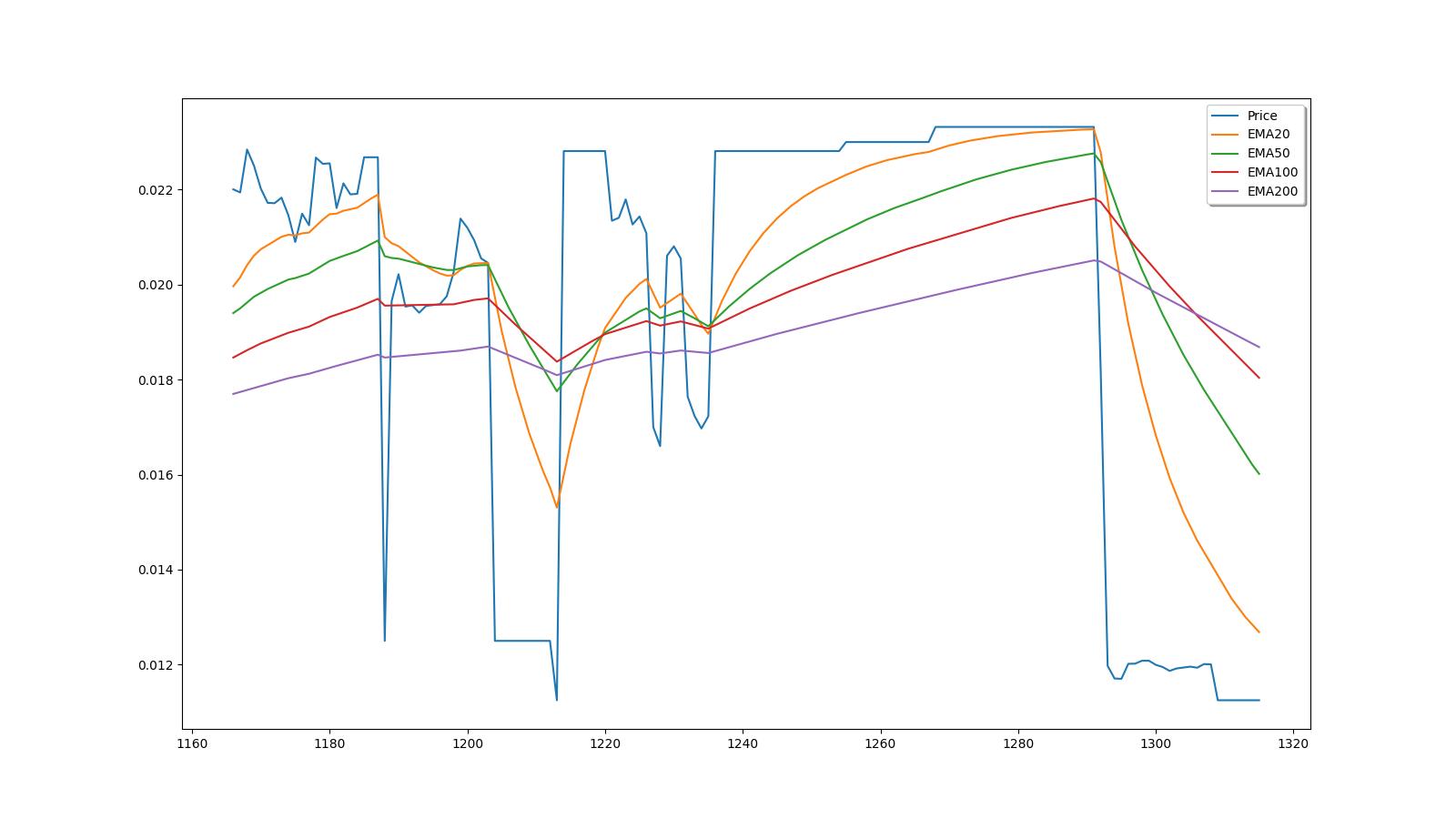RuufCoin Exponential Moving Averages