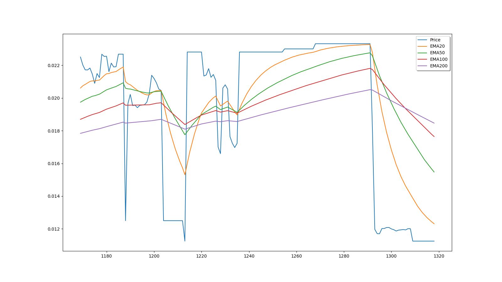 RuufCoin Exponential Moving Averages